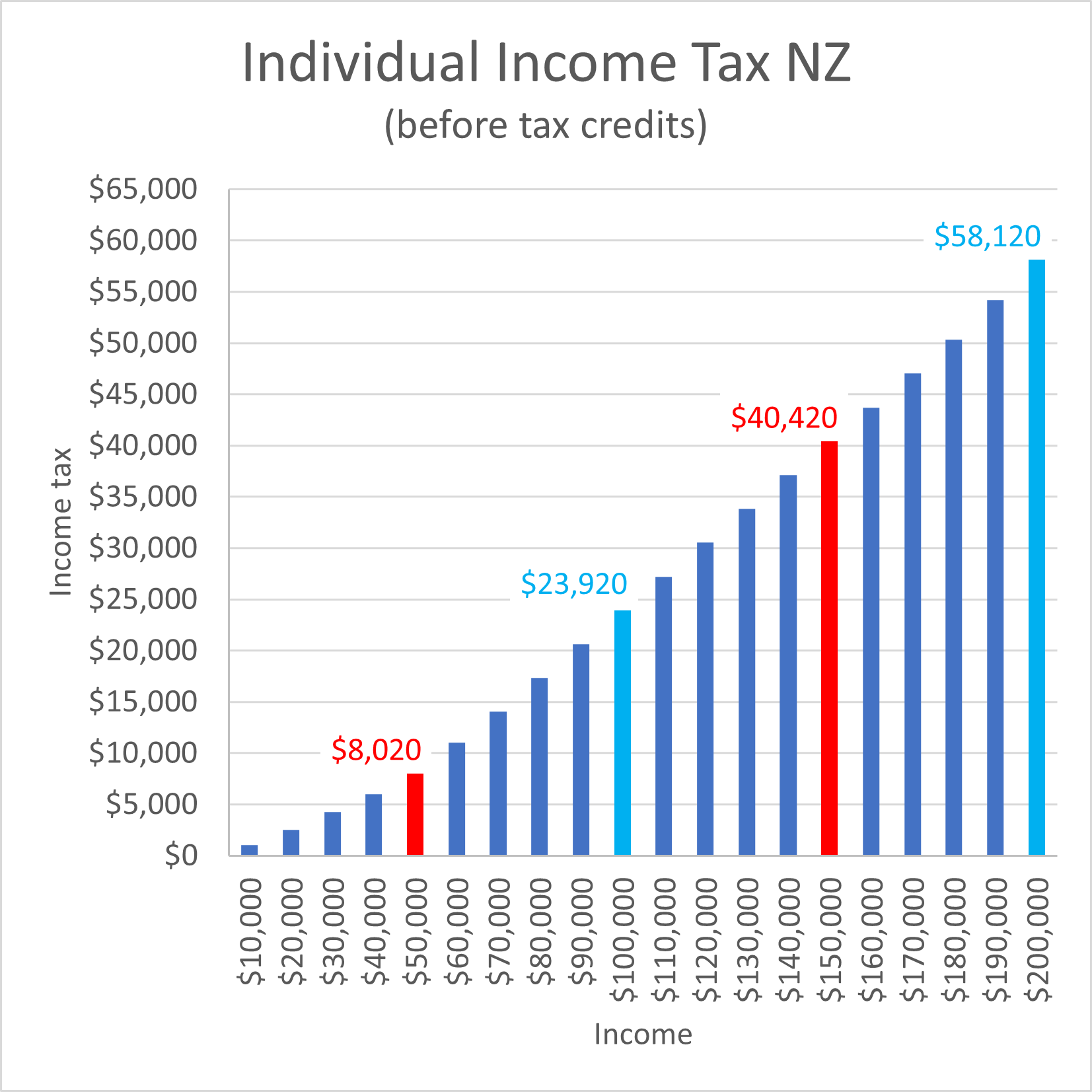 150k Incomes Pay 5x More Income Tax Than Those On 50k TheFacts 150k Incomes Pay 5x More Income Tax Than Those On 50k TheFacts